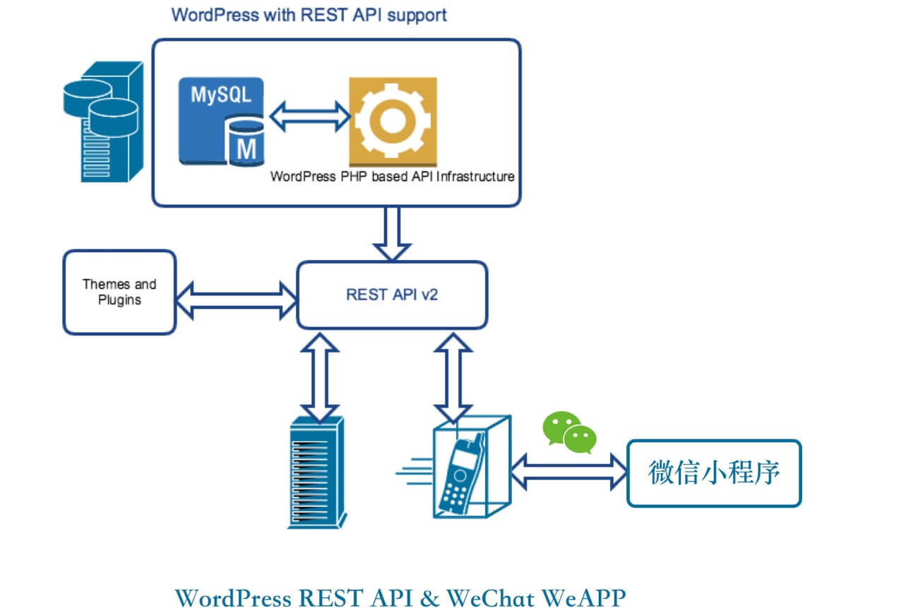  WordPress REST API 